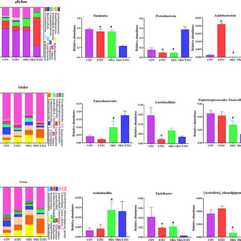 Predictive Functional Profiling Of Microbial Communities By Picrust