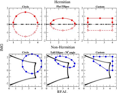 Various Search Contour Examples For The Hermitian And The Non Hermitian Download Scientific