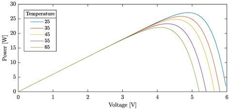 Improved Fractional Open Circuit Voltage Mppt Methods For Pv Systems
