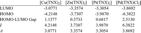 Global Reactivity Descriptors For The Investigated Compounds