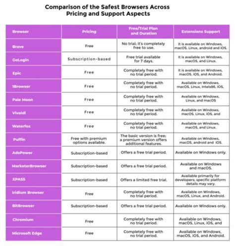 Top 15 Safest Browsers For Your Privacy Ranking For 2024