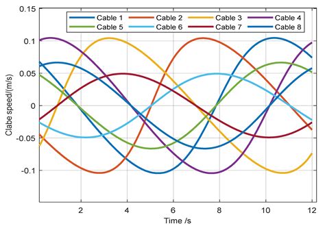 Dynamic Modeling And Optimization Of Tension Distribution For A Cable