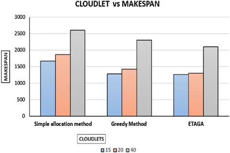 Comparisons Of Three Allocation Methods Download Scientific Diagram