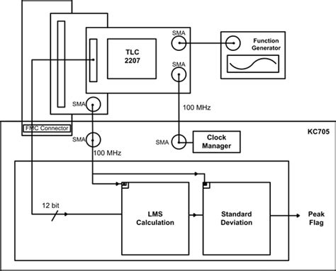 Peak Detection Implementation For Real Time Signal Analysis Based On FPGA