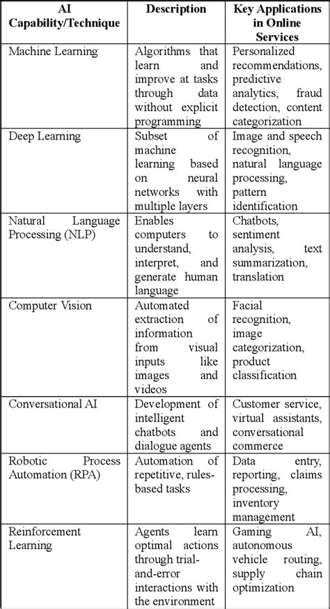 Table 1 From The Automated Future How Ai And Automation Are Revolutionizing Online Services