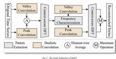 Icde 2024 时间序列（time Series）论文总结 知乎