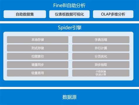 大数据引擎 finebi大数据分析工具