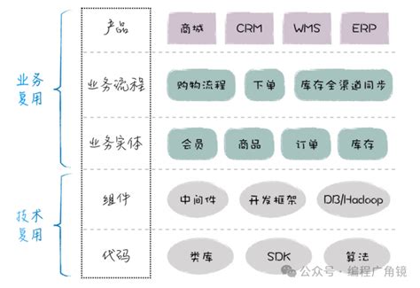 架构设计技巧——代码与架构复用 Csdn博客