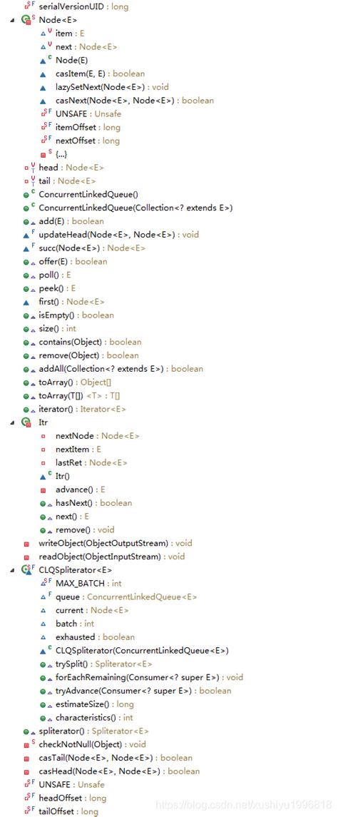 Java多线程 Concurrentlinkedqueue源码分析java多线程共享concurrentlinkedqueue Csdn博客