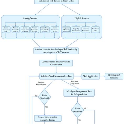 Flowchart Of Proposed System Operations Download Scientific Diagram