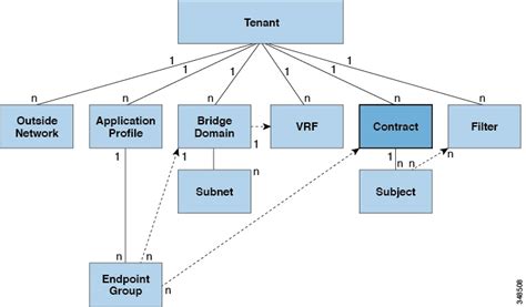 Cisco Application Centric Infrastructure Fundamentals Release 6 1 X Aci Policy Model [cisco