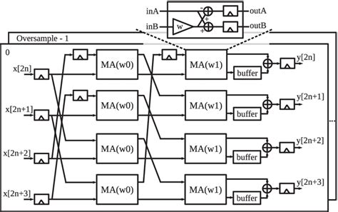 The Generated Golay Correlator Architecture Download Scientific Diagram