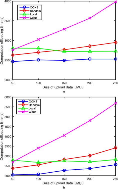 influence of the size of upload data of computing task on computation