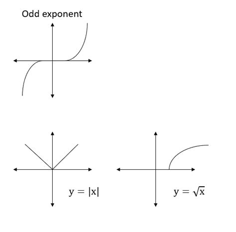 Parent Functions Pre Calculus Relations And Functions AskRose