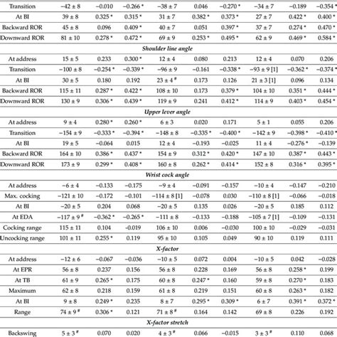 correlation coefficients of the angular positions and ranges in to