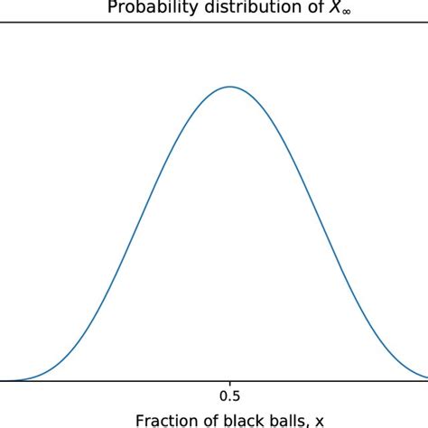 In Pólyas Urn Model A Ball Is Drawn At Random From An Urn And Download Scientific Diagram