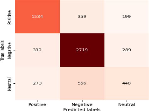 figure 4 from classifying textual sentiment using bidirectional encoder