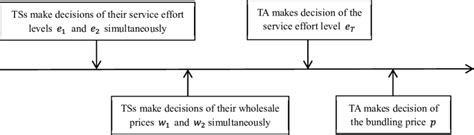 The Diagram Of Decision Sequence In Tss Ta Sequential Decision Model