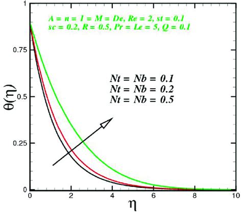 θ η Alteration Via Nt Download Scientific Diagram