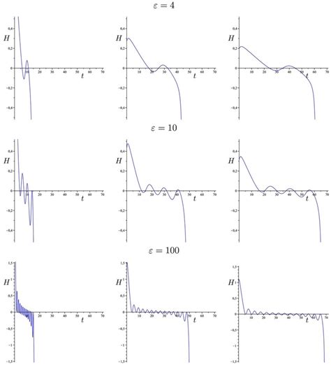 The Behaviour Of The Hubble Parameter At Different Values Of ξ And ε