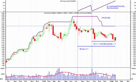 Counting Bars Of Previous Events Without Using Lastvalue Metastock