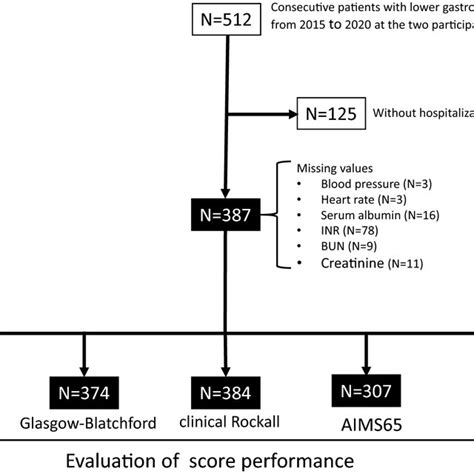 Flow Chart Of Patient Selection In Each Scoring System The Performance