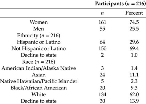 Sex Ethnicity And Race Characteristics Of The Study Participants Download Scientific Diagram