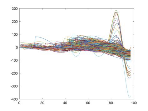 Matlab Align Right Shifted Waveforms Action Potentials Stack Overflow