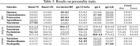 table 3 from who is chatgpt benchmarking llms psychological portrayal