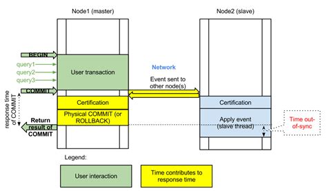 Percona Xtradb Cluster Feature 2 Multi Master Replication