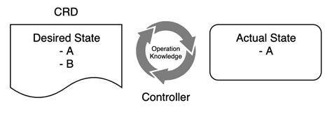 Building Your Own Kubernetes Crds By Pongsatorn Tonglairoum Itnext
