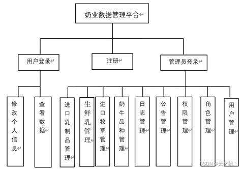 基于springbootvuejs的奶业数据展示管理平台的设计与实现奶牛数据库统计分析模块 Csdn博客