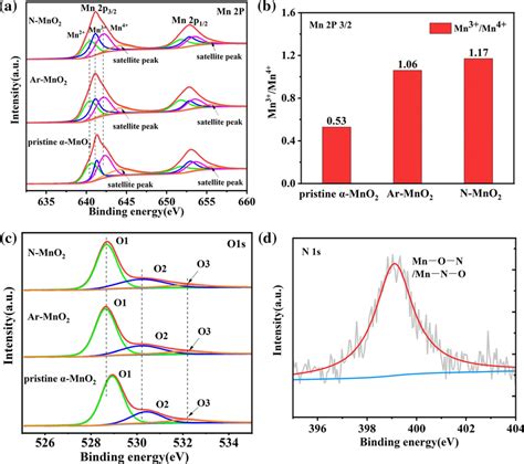A High Resolution Xps Spectra Of Mn 2p B The Mn³⁺ Mn⁴⁺ Ratio Of