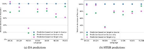 Figure 1 From Bias Mitigation In Machine Translation Quality Estimation Semantic Scholar