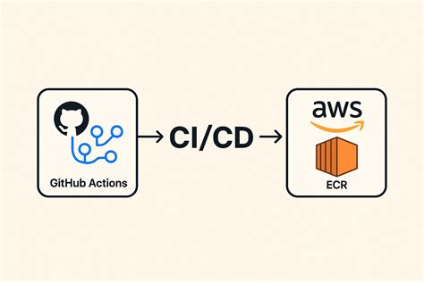 Github Actionsからecsにコンテナをデプロイする 1 Toma Tech Note