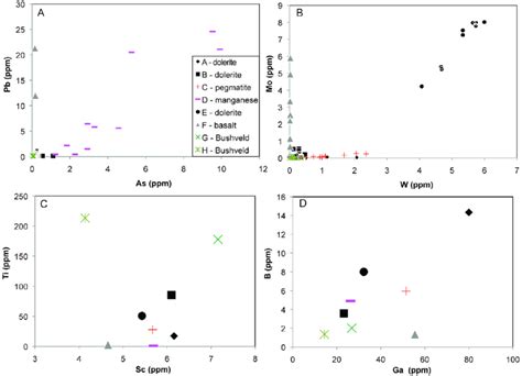 Trace Element Analyses For Individual Spots On The Various Samples A Download Scientific