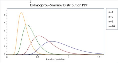 Kolmogorov Smirnov Distribution 1750