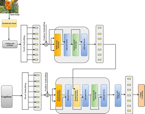 transformer method for image captioning download scientific diagram