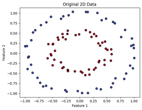 Machine Learning Algorithms As A Mapping Between Spaces From Svms To Manifold Learning