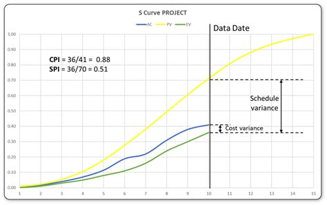Análisis De Valor Ganado Planning Data Analysis