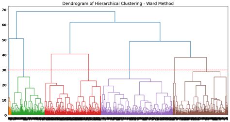 unsupervised learning series exploring hierarchical clustering towards data science