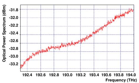 Ase Spectrum After First Edfa In Proposed Ss Dwdm Pon Systems