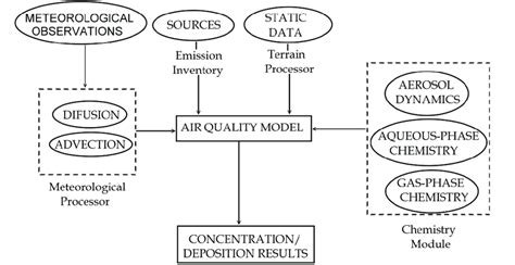 Main Components Of An Air Quality Model And Their Interactions