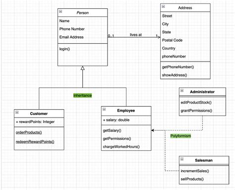 Java Object Oriented Concepts To Get Into Java World You Need To Know