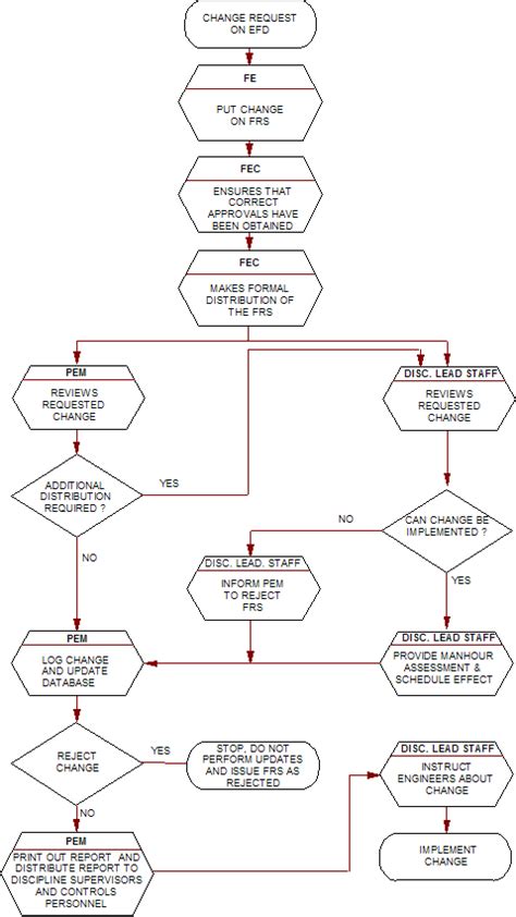 BN W UE307 Change Control Of Engineering Flow Diagrams