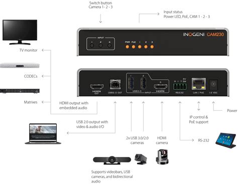 Inogeni Cam230 Usbhdmi Camera Switcher Streaming Valley