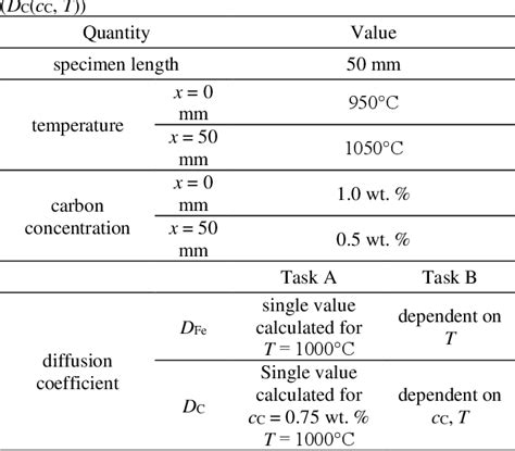 Table 11 From Impact Of Values Of Diffusion Coefficient On Results Of Diffusion Modelling Driven