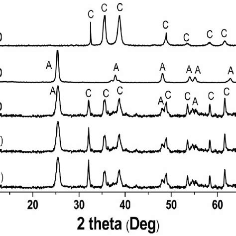 xrd patterns of a pristine cuo nps b pristine tio 2 nps c 25 wt