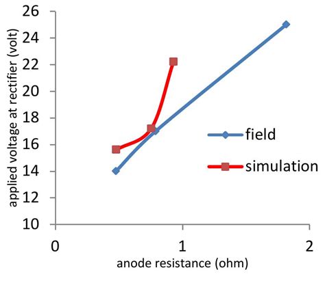 The Relation Between The Anode Resistance And Applied