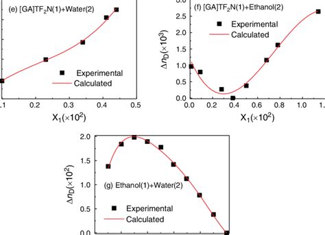 The Variation Of Excess Refractive Index N D With Composition Of Ga Bf